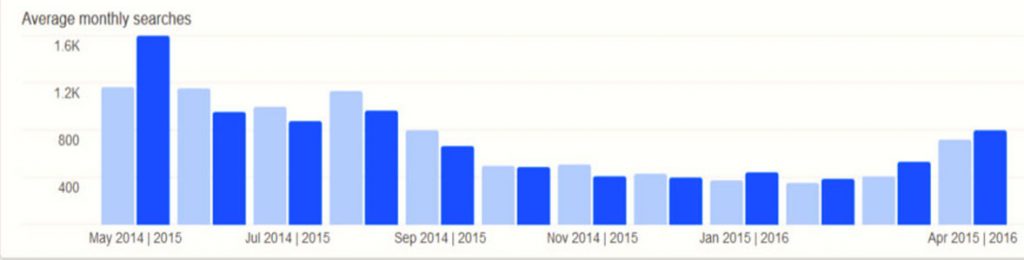 Pest Activity Trends - Peak Months For Each Pest - ApolloXApolloX